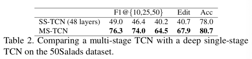 ms-tcn:multi-stage temporal convolutional network for action segmentation-CSDN博客