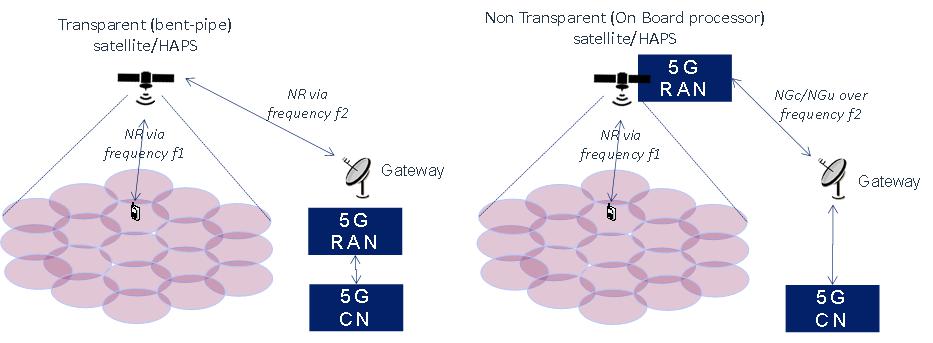 5G 非地面网络NTN - 透传与非透传_ntn 非地面网络 切换 csdn-CSDN博客