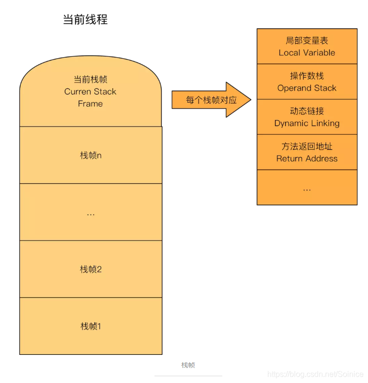 Jvm之深入理解jvm内存结构(java内存结构java内存区域)、java内存模型当某个线程抛出outofmemory 时,其他线程有可能不受影响 Csdn博客 9716
