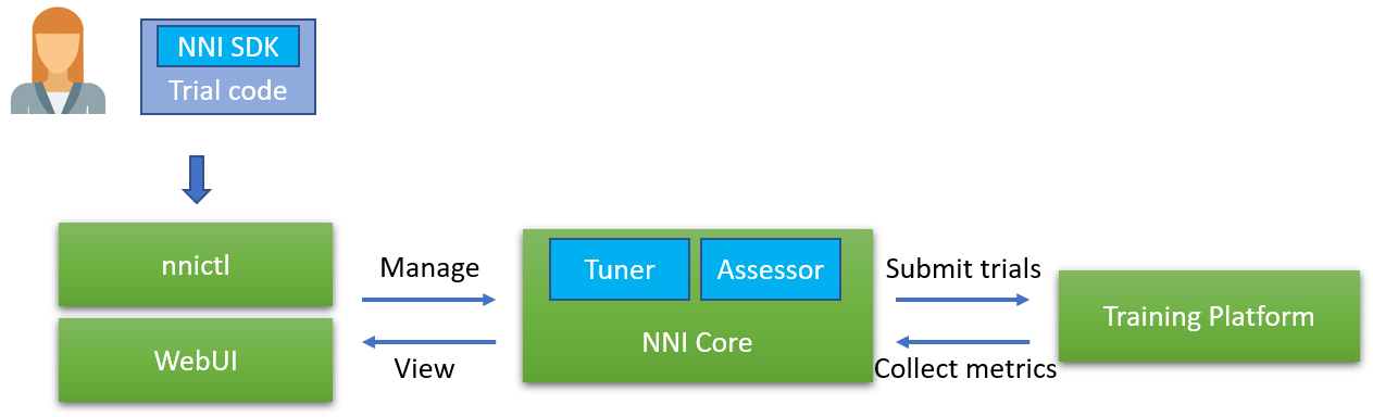 NNI学习（一）介绍与安装_microsoft nni 官网-CSDN博客