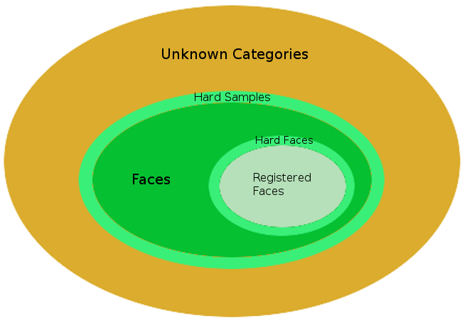 真实世界中的开集识别问题(Open-Set Recognition Problem)_开集分类-CSDN博客