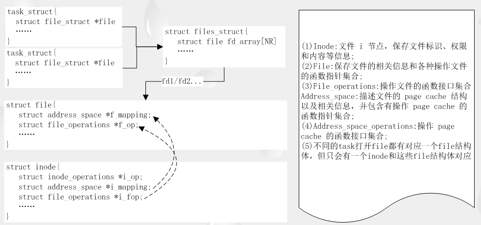 linux文件系统二 VFS读写流程_vfs 基本流程-CSDN博客
