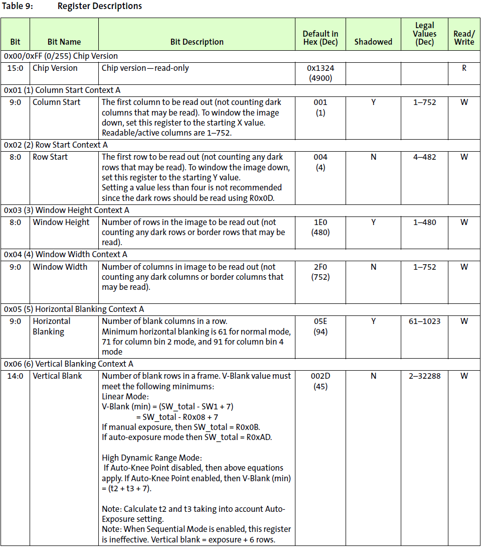 MT9V034六个寄存器的配置_pdf mt9v034寄存器描述-CSDN博客