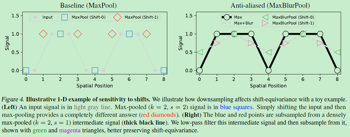 深度学习从入门到女装 Making Convolutional Networks Shift Invariant Again Csdn博客 