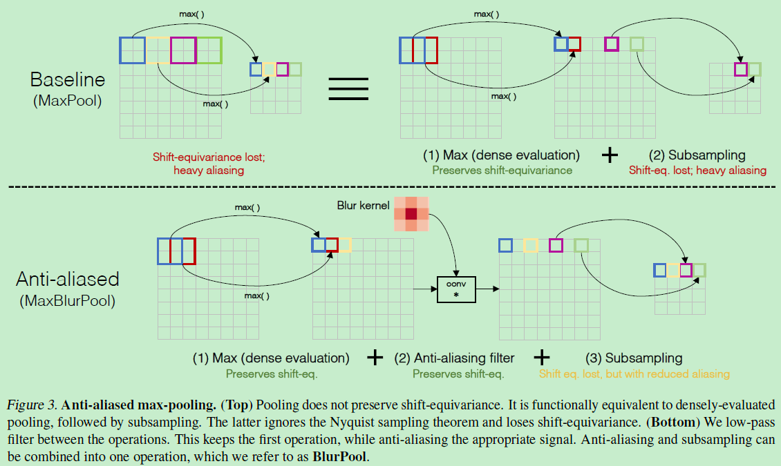 [深度学习从入门到女装]Making Convolutional Networks Shift-Invariant Again-CSDN博客