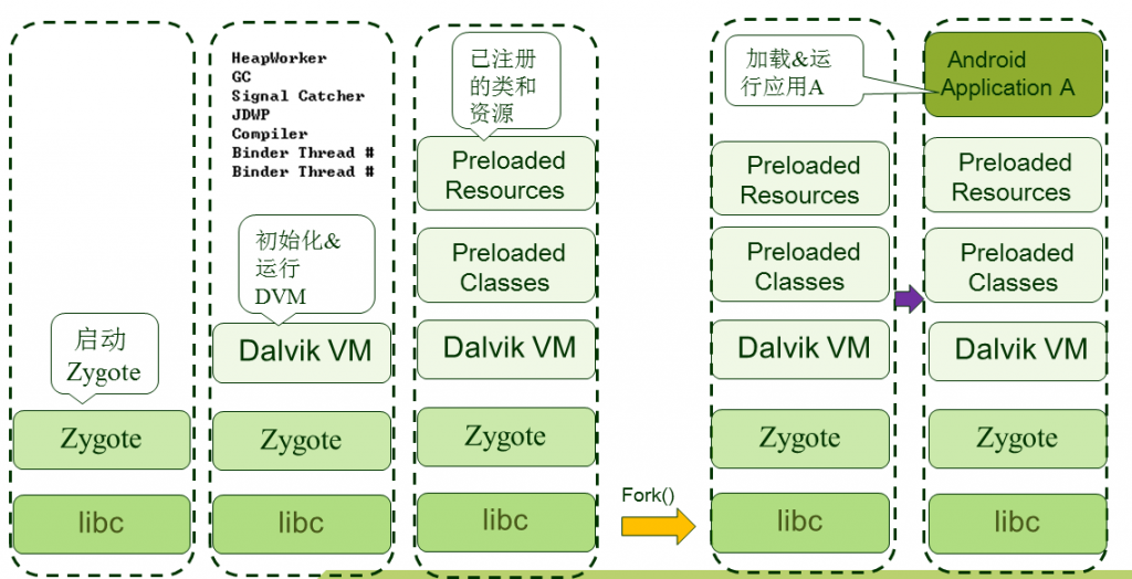 Android面试之Dalvik和ART_dalvik和art的区别,下列说法不正确的是-CSDN博客