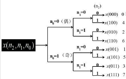 如何实现快速位翻转总结(各种算法+方法+代码)包含雷德算法-CSDN博客