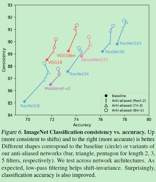 [深度学习从入门到女装]Making Convolutional Networks Shift-Invariant Again-CSDN博客