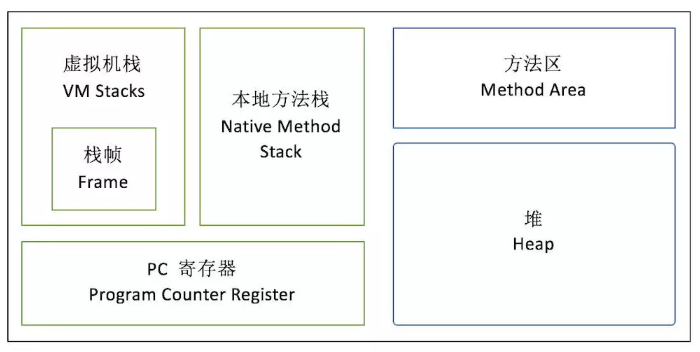 Jvm之jvm面试题整理（长期更新） Csdn博客 