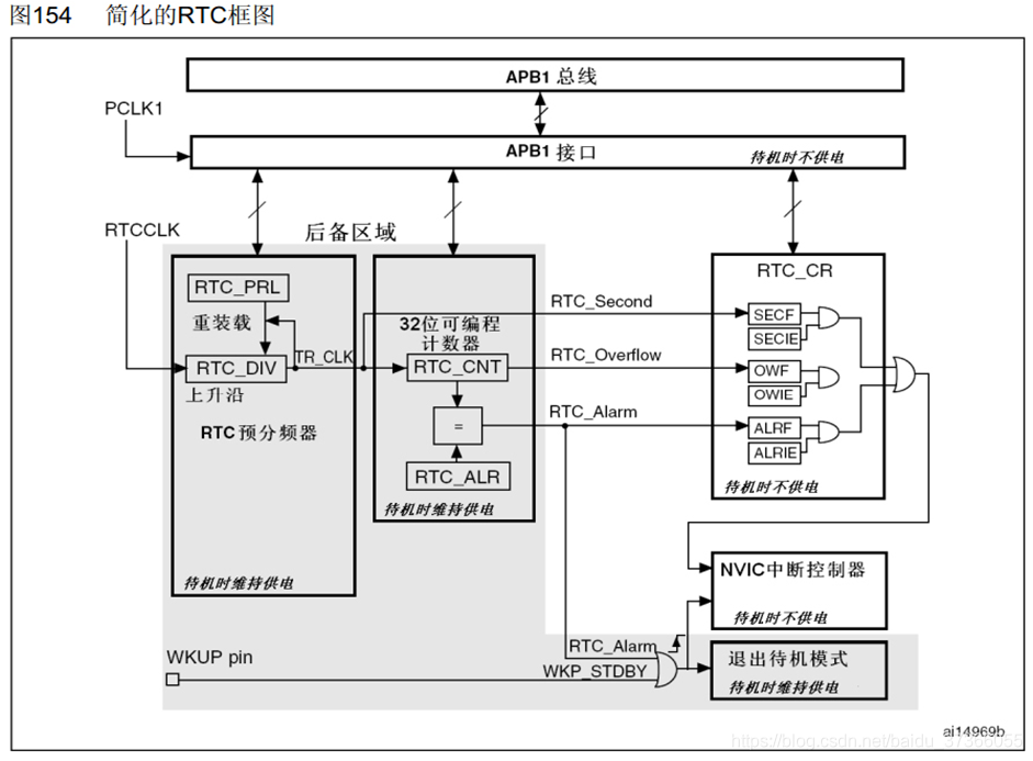 Stm32 Rtc时钟和bkp的工作原理 单片机的rtc为什么一定要使能bkp和pwr Csdn博客
