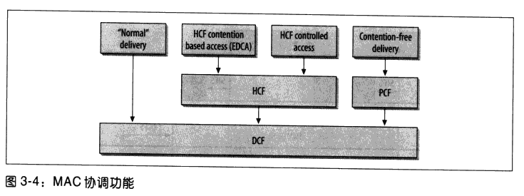 802.11无线权威指南读书笔记（3）802.11MAC基础_4、为什么802.11无线局域网的mac协议要求接收站点对接收的数据帧进行确认 ...