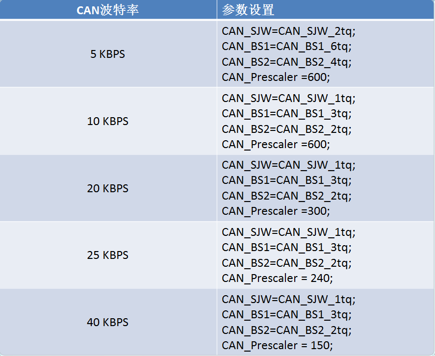 STM32 CAN总线工作原理_stm32标准库can原理-CSDN博客