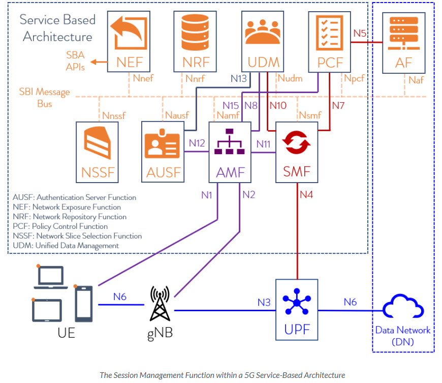 什么是5G会话管理功能（SMF）-CSDN博客