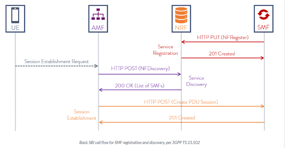 什么是5G会话管理功能（SMF）-CSDN博客