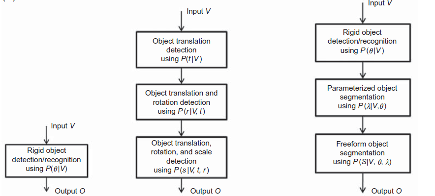 Medical Image Recognition,Segmentation and Parsing（第一章）：介绍_统计形状模型-CSDN博客