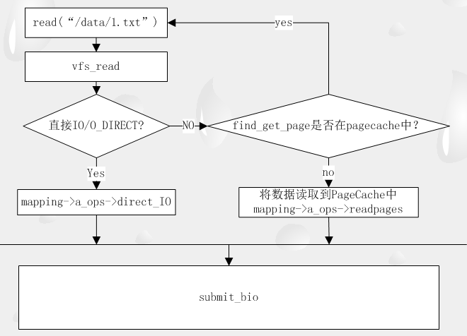 linux文件系统五 PageCache的使用_linux inode 和 pagecache-CSDN博客