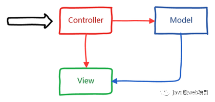 从MVC到前后端分离(附完整Demo)_api 前后端分离 mvvm wpf的demo、-CSDN博客