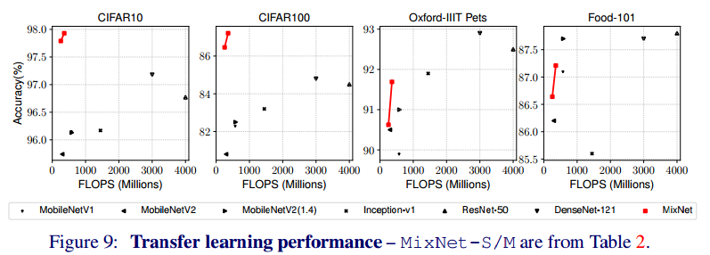 轻量级网络：MixNet-CSDN博客