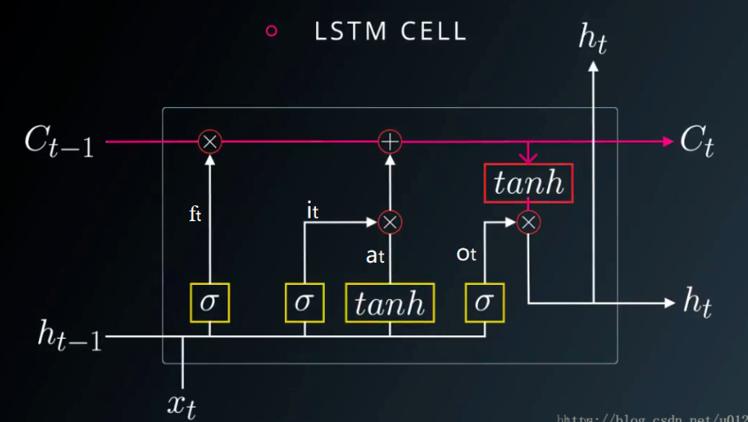 【深度学习】RNN&LSTM&GRU_lstm里面的gate到底在做什么?-CSDN博客
