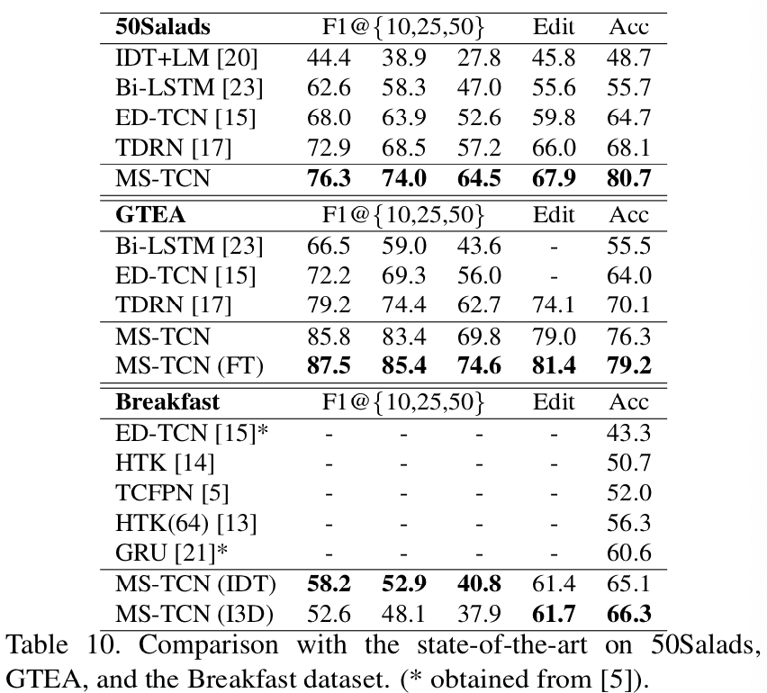 ms-tcn:multi-stage temporal convolutional network for action segmentation-CSDN博客
