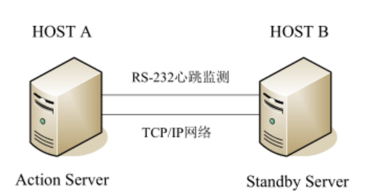 Keepalived应用：漂移ip的实现 飘移ip Csdn博客