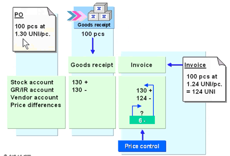 【MM模块】Invoice with Variances 差异_mm invoice-CSDN博客