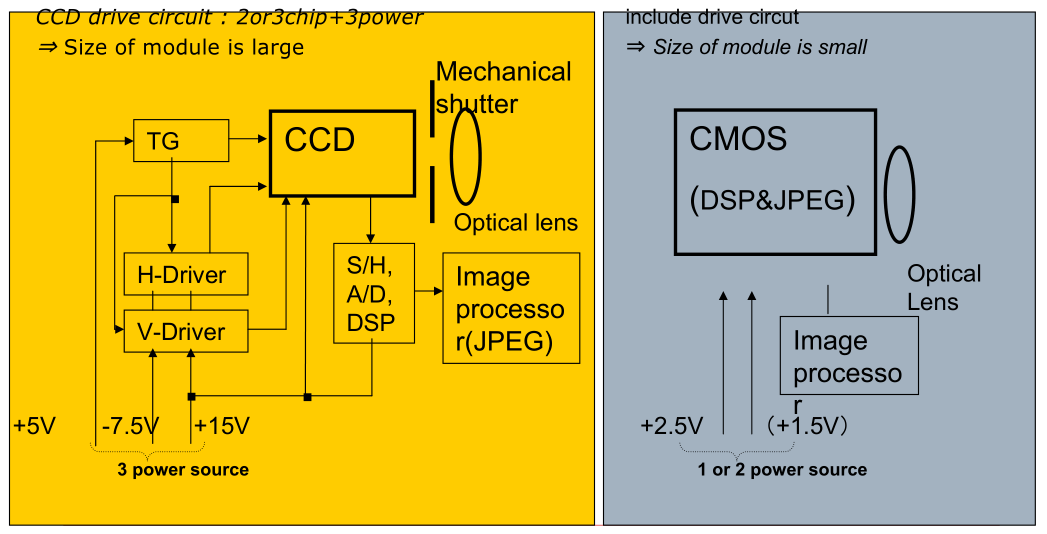物联网外设学习笔记-摄像头（一）_物联网产品外设-CSDN博客