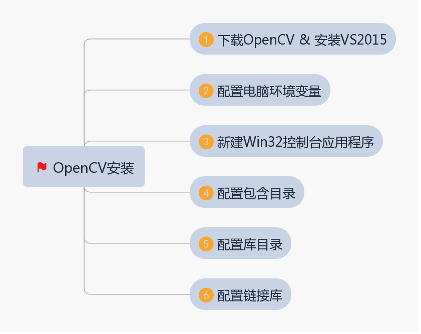 【OpenCV】 OpenCV-4.1.1 + Visual Studio 2015 安装教程-CSDN博客