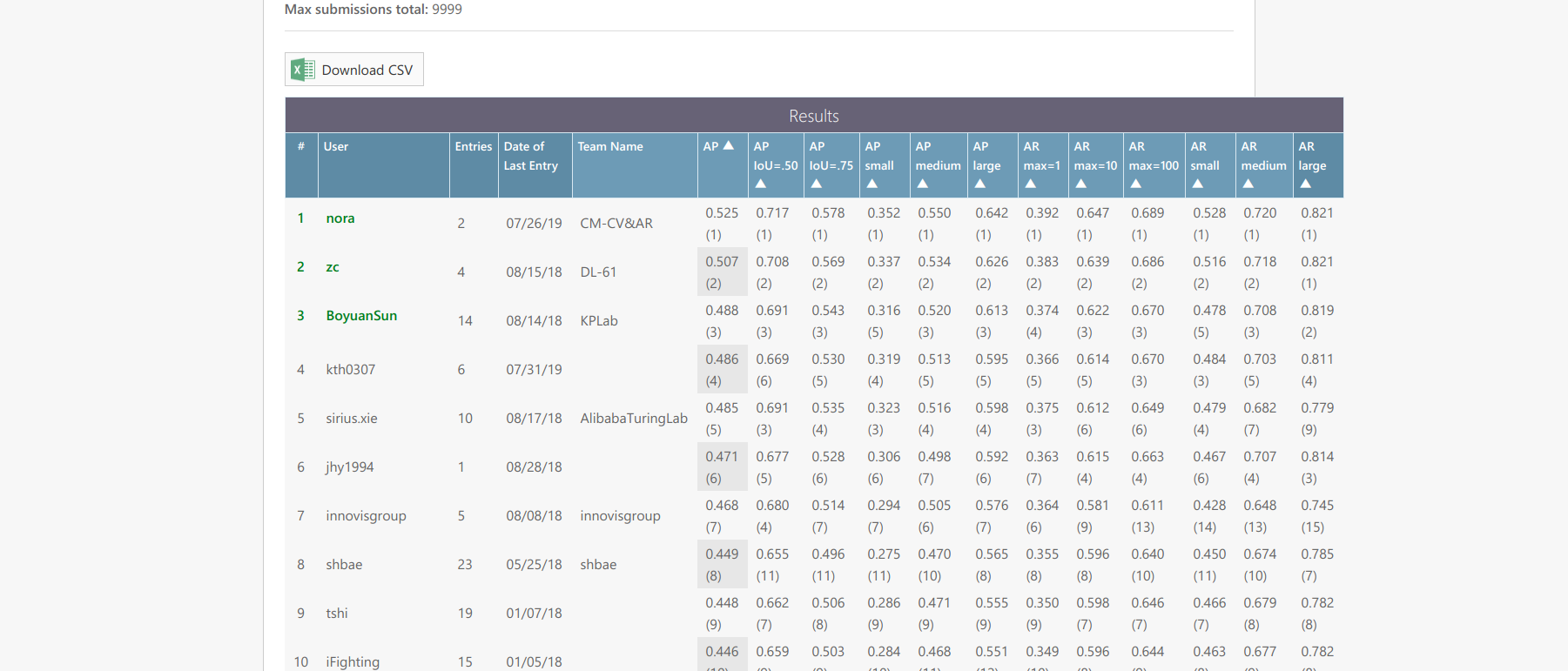 目标检测 COCO数据集测评指标及算法AP排行榜！！_coco上的模型排行怎么查_天天~的博客-CSDN博客