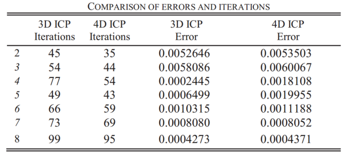 【配准论文解读】Color Point Cloud Registration with 4D ICP Algorithm_4dicp框架-CSDN博客