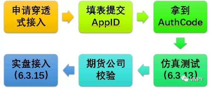 【vn.py】期货穿透式CTP API接入_vnpy appid-CSDN博客