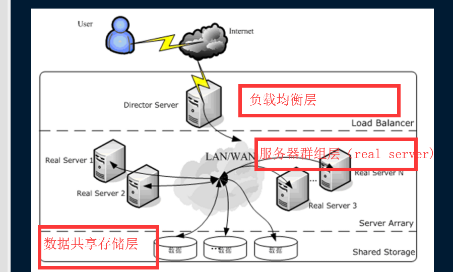 LVS知识点总结_lvs dr模式 安全防护-CSDN博客