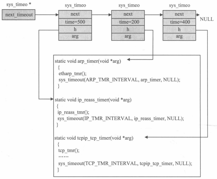 TCP/IP协议栈之LwIP（七）---内核定时事件管理_lwip添加定时事件-CSDN博客