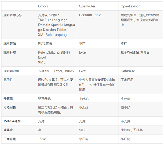 Drools的技术分析_规则引擎 drools技术方案-CSDN博客