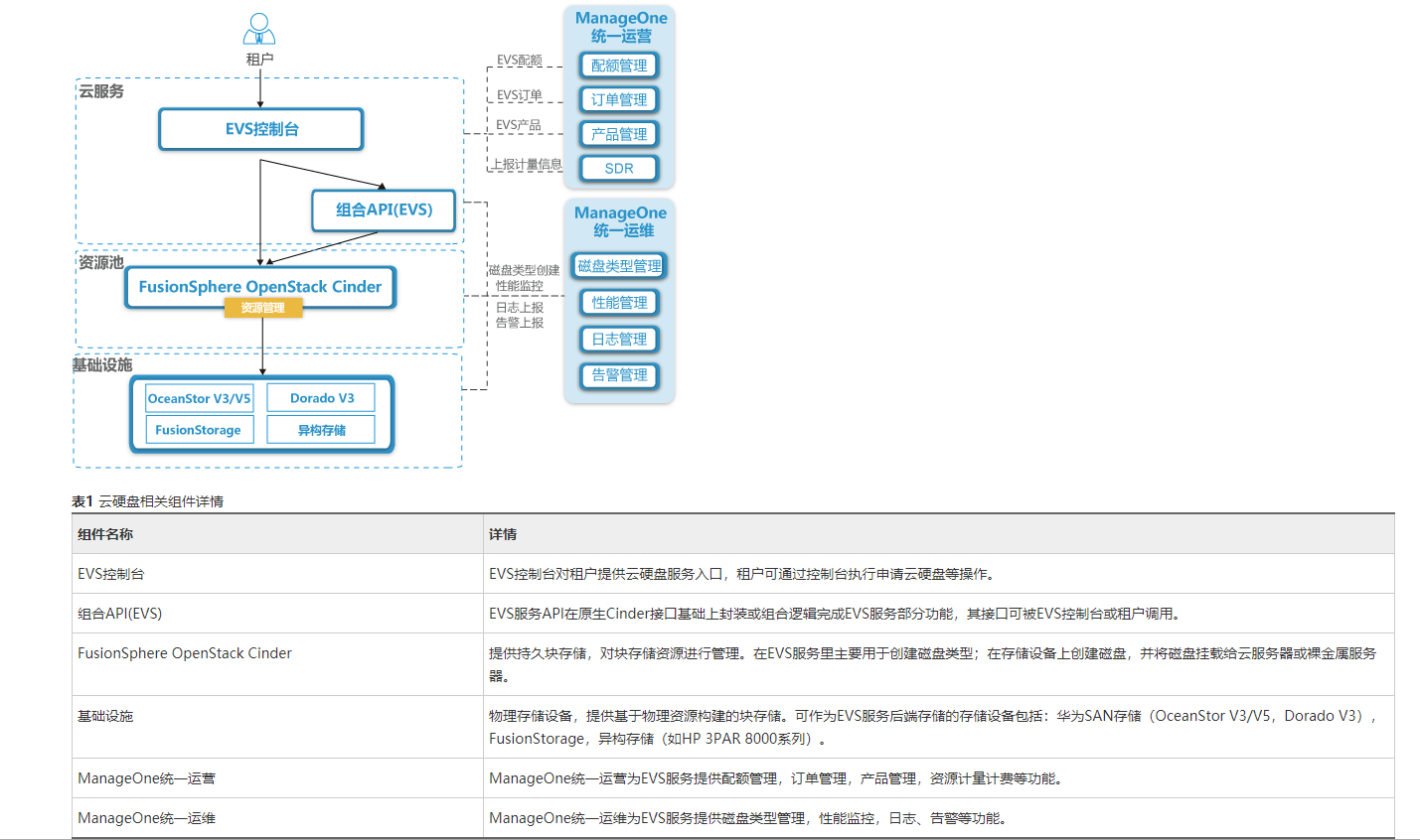 华为云面试指南—FusionCloud_external-api-CSDN博客