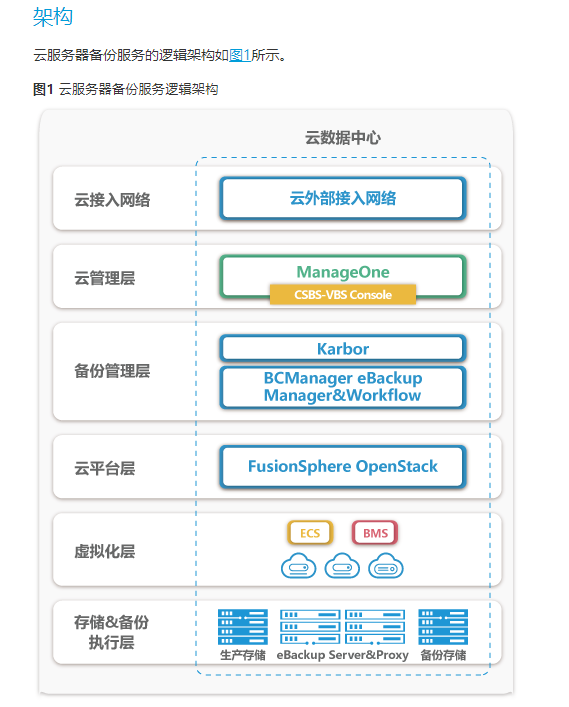 华为云面试指南—FusionCloud_external-api-CSDN博客