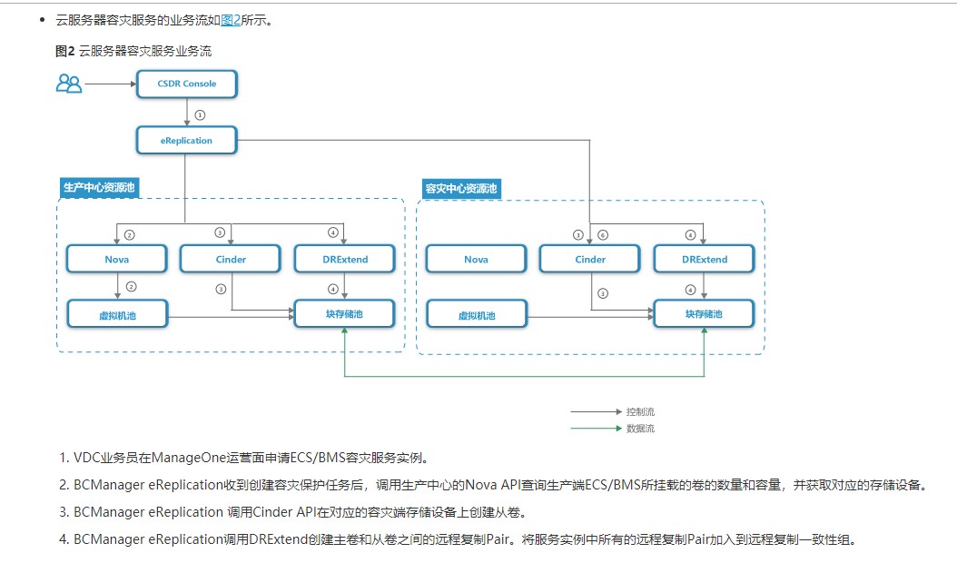 华为云面试指南—FusionCloud_external-api-CSDN博客
