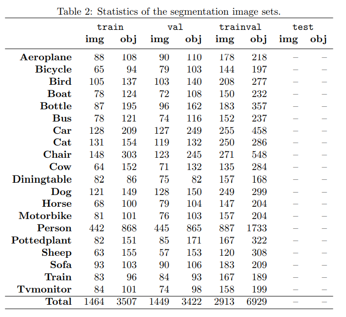 PASCAL VOC 2012 and SBD (the augment dataset) 总结_pascalsbd-CSDN博客