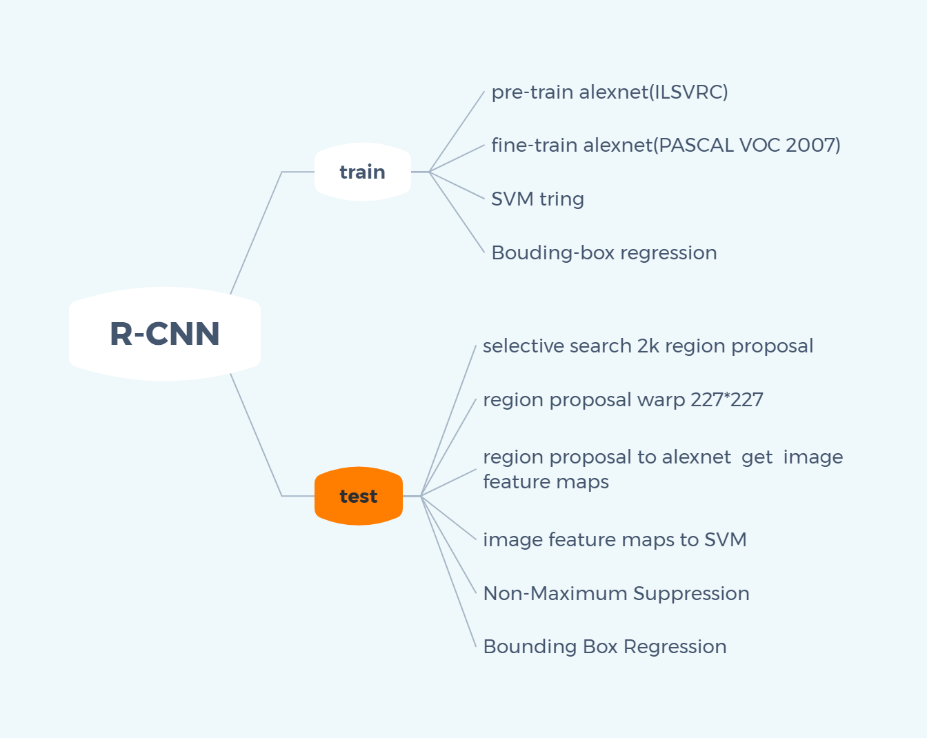 R-CNN解读+代码梳理_rcnn 代码详解-CSDN博客