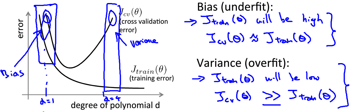 Bias/variance && Error metrics(误差度量)-CSDN博客