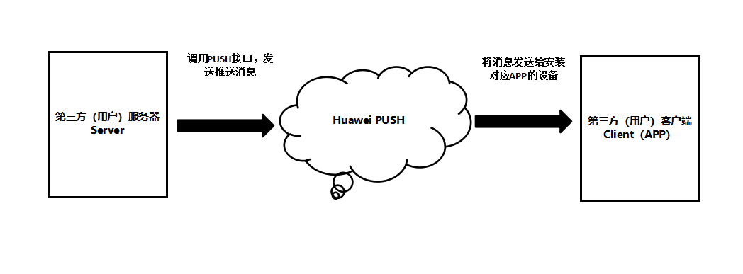 Android集成Huawei PUSH（一）——华为推送服务简介_华为push依赖-CSDN博客