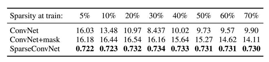 【三维深度学习】Sparse Convolutional Network 基于稀疏采样不变性的深度稠密重建_sparseconvnet-CSDN博客