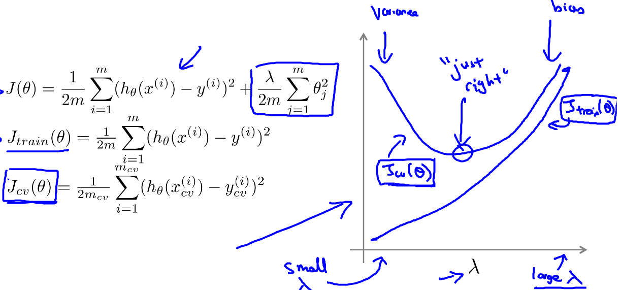 Bias/variance && Error metrics(误差度量)-CSDN博客