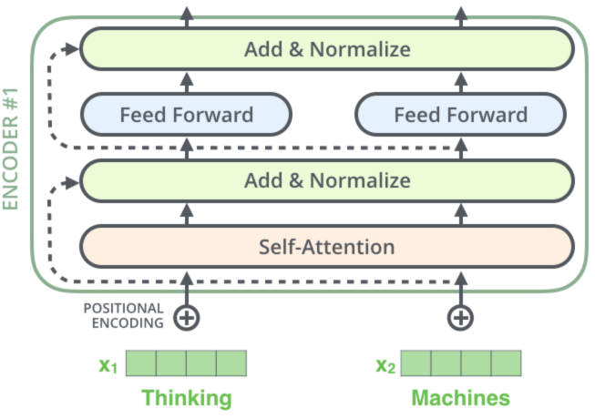 [LLM] 自然语言处理---Transformer实现(二)_transformer feedforward neural network-CSDN博客
