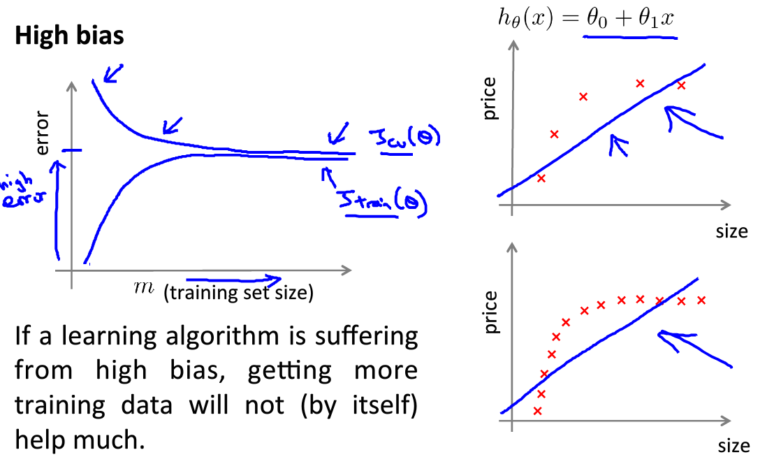 Bias/variance && Error metrics(误差度量)-CSDN博客