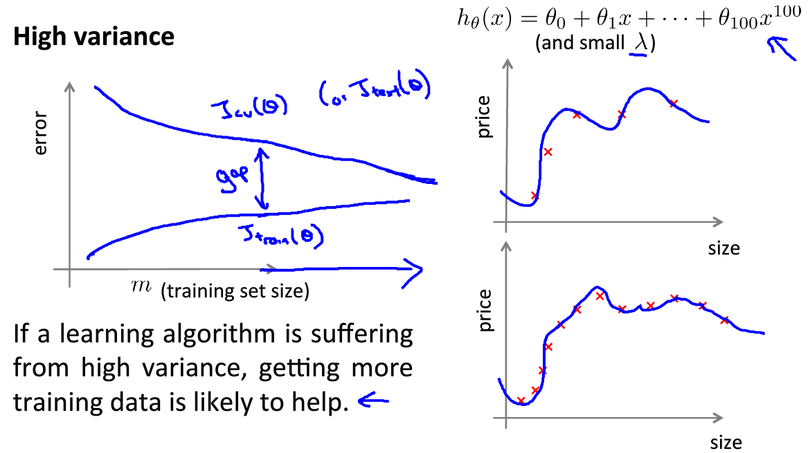 Bias/variance && Error metrics(误差度量)-CSDN博客