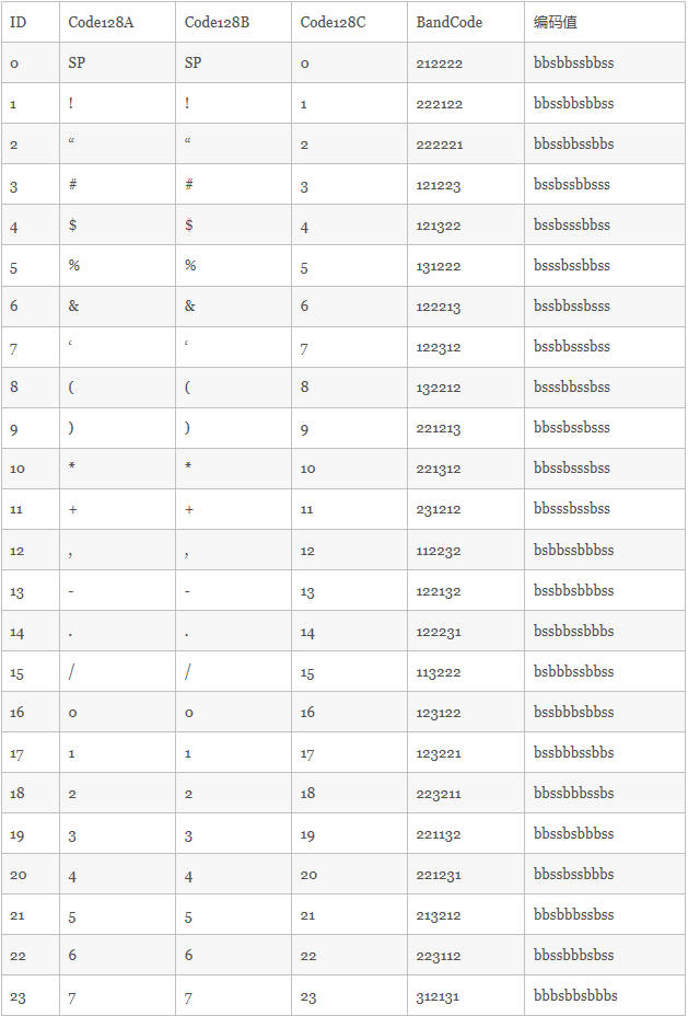 Code128 AUTO实现原理可以实现字母加数字混编_delphi code128 auto-CSDN博客