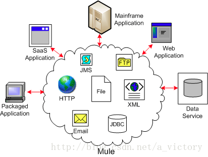 Mule的学习（一、mule的认知）_mule custom-transformer-CSDN博客