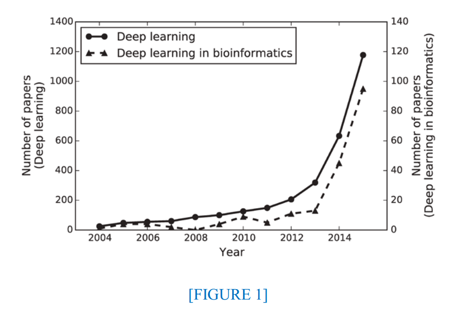 译文Deep Learning in Bioinformatics --深度学习在生物信息学领域的应用（1）_deep learning in ...