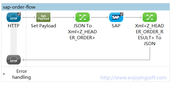 Mule的学习（一、mule的认知）_mule custom-transformer-CSDN博客